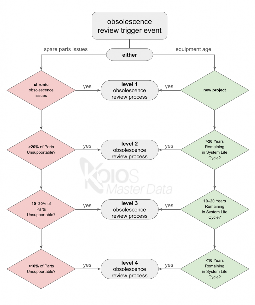 Managing Obsolescence | K:spir