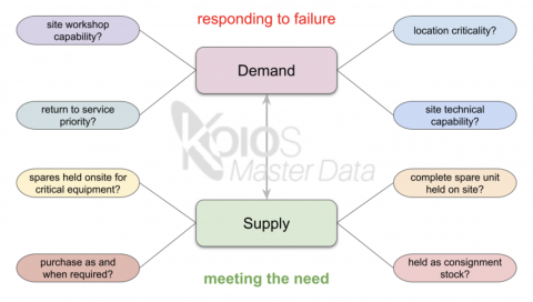 How to calculate the correct spares holding in a maintenance ...